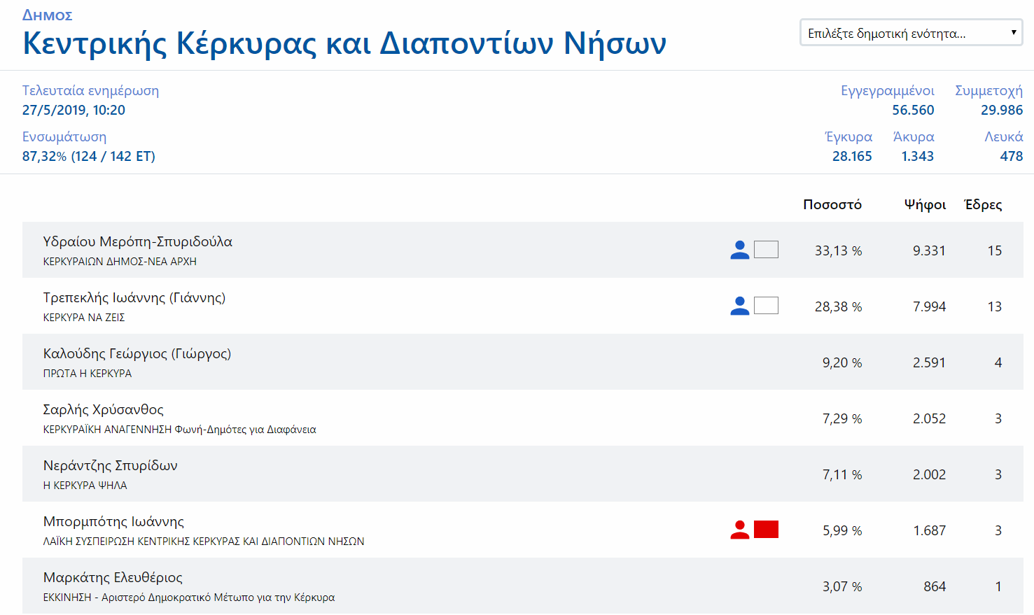 Ολα τα αποτελέσματα σε Περιφέρεια & Δήμους Κέρκυρας..Κρατσα Υδραιου ...
