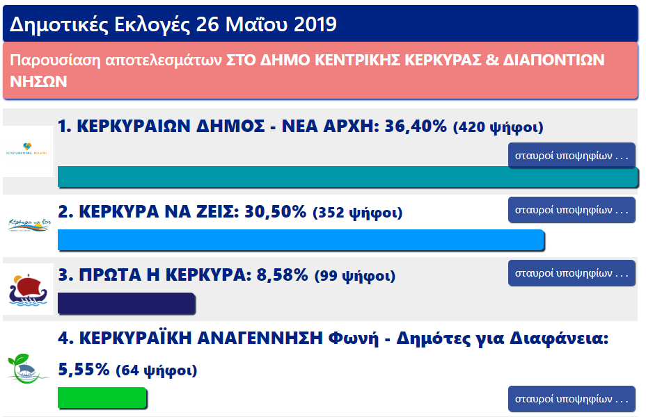Κράτσα Γαλιατσατος στη ΠΙΝ Υδραίου-Τρεπεκλής στο Δημο Κερκυρας ...