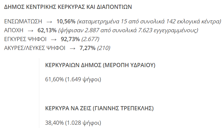 Κράτσα και Υδραίου σε Περιφέρεια και Δημο Κερκυρας.Μαχειμάρης και ...