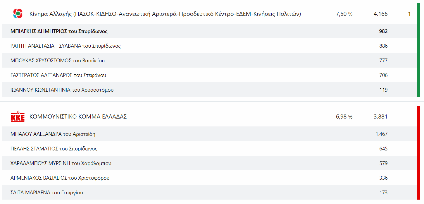 Ολοι οι σταυροί των υποψηφίων στη Κέρκυρα... "Χαστούκια" σε Βακη ...