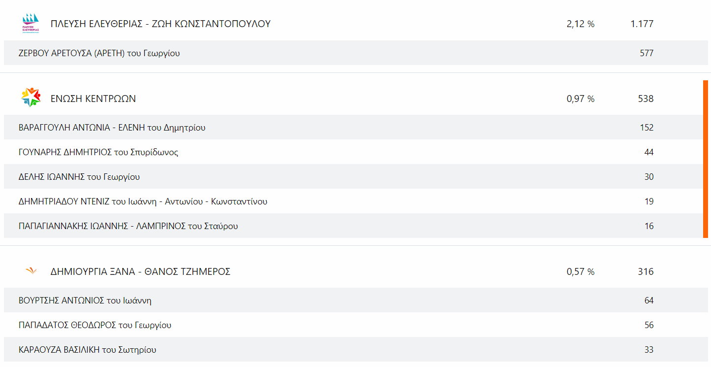 Ολοι οι σταυροί των υποψηφίων στη Κέρκυρα... "Χαστούκια" σε Βακη ...