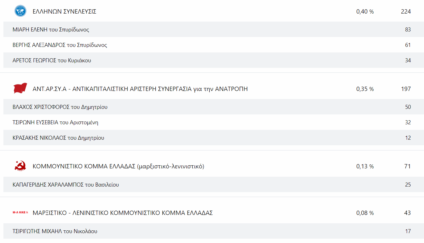 Ολοι οι σταυροί των υποψηφίων στη Κέρκυρα... "Χαστούκια" σε Βακη ...