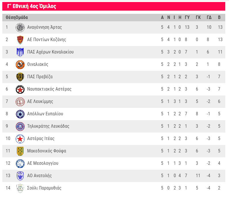 Στο 0-0 η Λευκίμμη με Μεσολόγγι στο 0-0 και ο Θιναλιακός στην Ιτεα ...