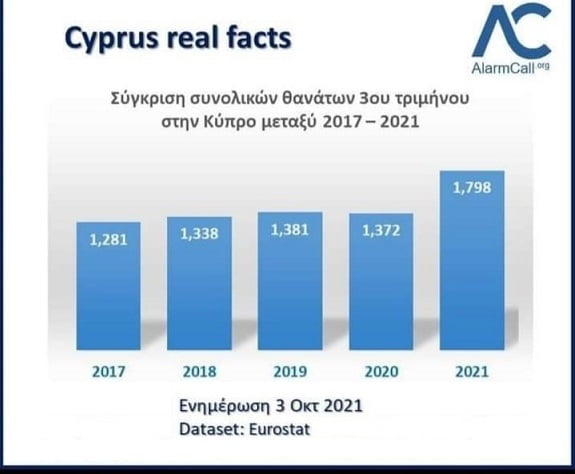 Αυξηση θανάτων και στη Κυπρο (30%) μετα τους εμβολιασμούς!!.Επίσημα απο ...