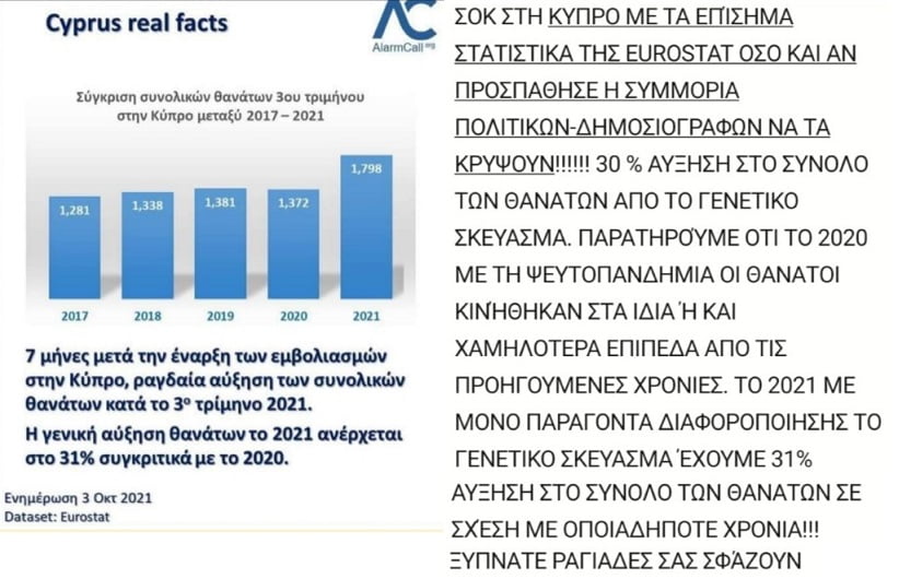 Αυξηση θανάτων και στη Κυπρο (30%) μετα τους εμβολιασμούς!!.Επίσημα απο ...
