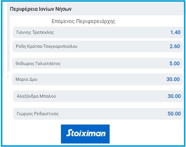 Περιφέρεια Ι.Ν και Δήμος Κέρκυρας..Ποιοι προηγούνται ..Καθαρή νίκη ...