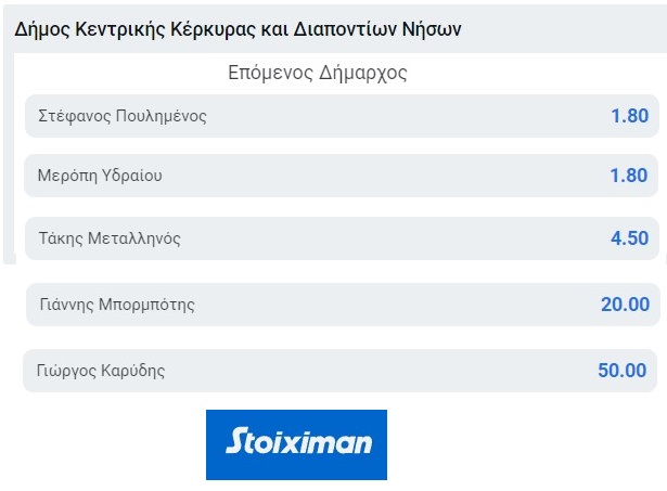 Περιφέρεια Ι.Ν και Δήμος Κέρκυρας..Ποιοι προηγούνται ..Καθαρή νίκη ...
